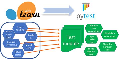 Pytest For Machine Learning — A Simple Example Based Tutorial By Tirthajyoti Sarkar Tds