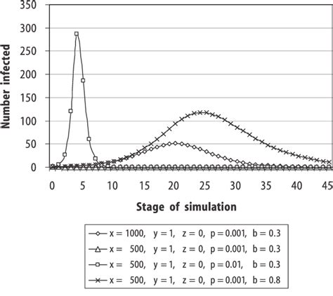 A Series Of Simulations Using The Kermack Mckendrick Model Download