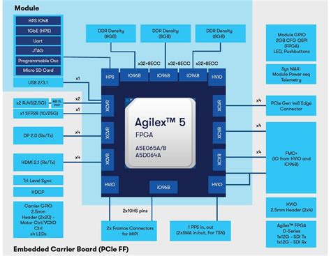 agilex® 5 fpga e series 065b modular dev kit altera mouser