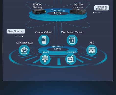 Three Major Advantages And Application Scenarios Of Edge Gateway Devices Iotrouter Three Major Advantages And Application Scenarios Of Edge Gateway Devices Iotrouter