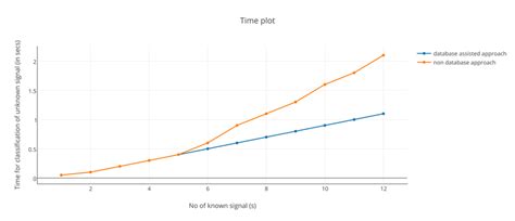 Time For Classification Of Unknown Signal Vs Number Of Known Signals Download Scientific Diagram