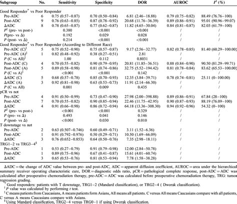 Pooled Estimates Of Diagnostic Accuracy Of ADC In Different Subgroups Download Table