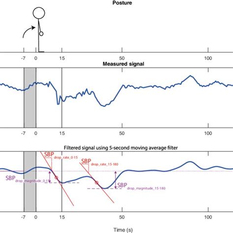 Demonstration Of Systolic Blood Pressure SBP Parameter Computation Download Scientific