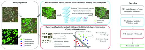 Schematic Illustration And Workflow Of Proposed Framework For