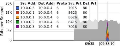Figure 1 From Ai Enabled Fast Detection Of Ddos And Adversary Ddos Attacks In Sdn Semantic Scholar