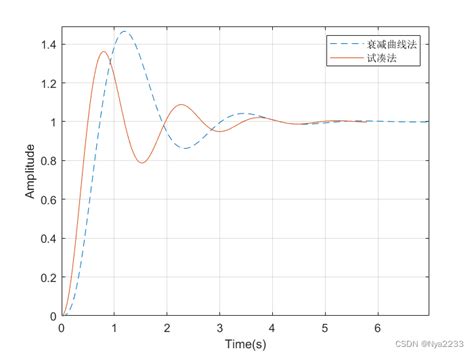 自动控制原理pid参数整定的matlab实现 pid参数自动整定软件 csdn博客