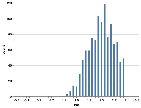Python Altair Display All Axis Ticks But Only Some Tick Labels Stack Overflow