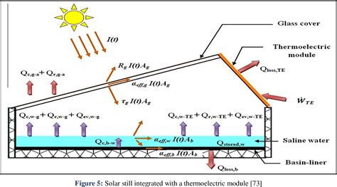 Figure 1 From Enhancing Performance Of Double Slope Solar Stills Through Optimization Of Heat