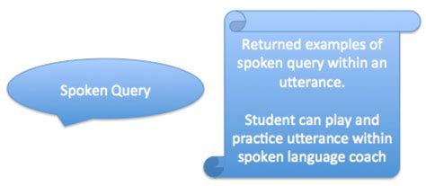 Application Of Spoken Term Detection Download Scientific Diagram