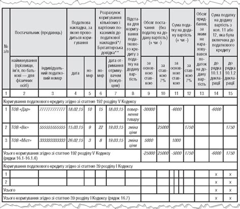 Відображення в декларації з ПДВ РК до ПН Журнали Online — «Дебет Кредит