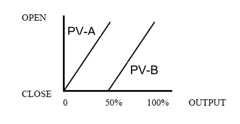 Split Range Control Loop Enggcyclopedia