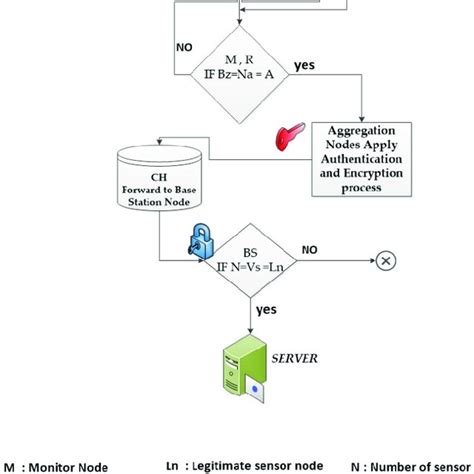 The Access Control Model Download Scientific Diagram
