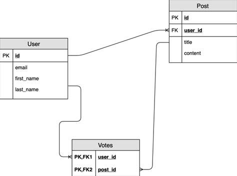 How To Handle Complex User Permissions In Graphql Hackernoon