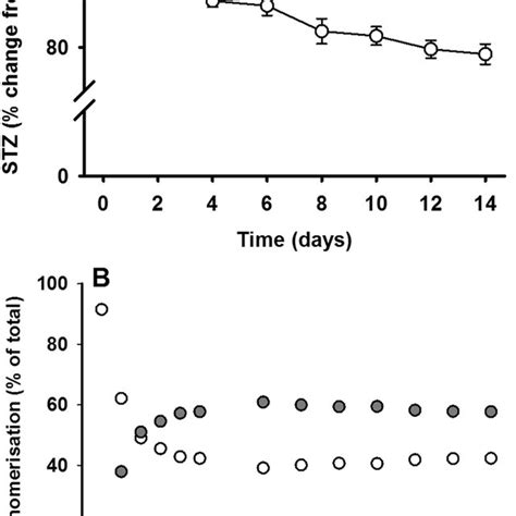 Streptozotocin Is Stable Over 14 Days A The Total Concentration Of