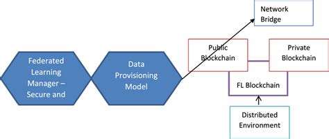 integration of federated learning with blockchain download scientific