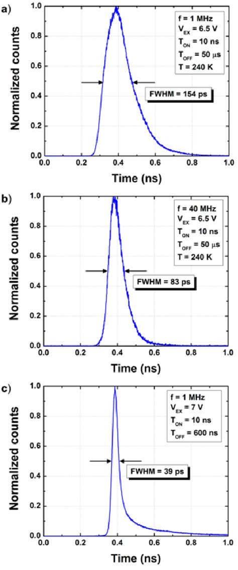 Temporal Responses Of The Ingaas Inp Spad Module In Three Conditions Download Scientific