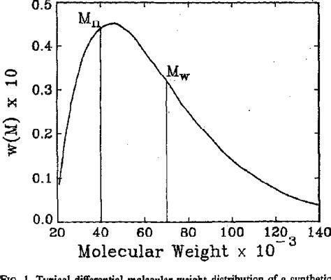 Figure 1 From The Mark Houwink Sakurada Equation For The Viscosity Of Linear Polyethylene