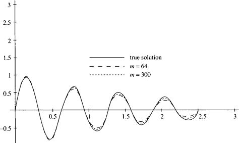 Figure 42 From An Approximation Framework For Equations In Linear