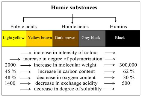 Removal Of Humic Substances From Water With Granular Activated Carbons