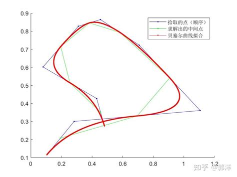 曲线拟合 贝赛尔曲线拟合 知乎