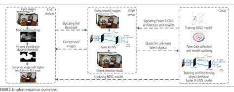 Figure From Distributed And Efficient Object Detection In Edge Computing Challenges And