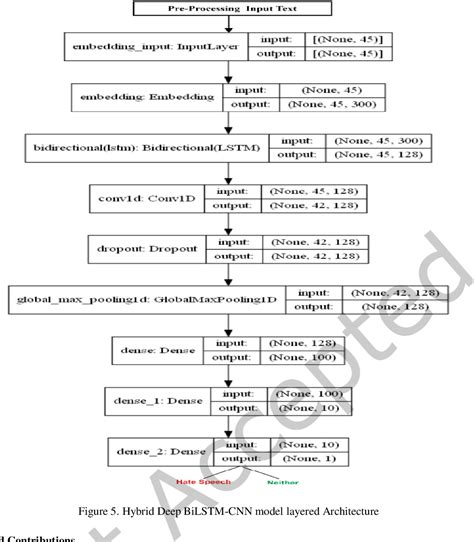 Figure 5 From A Hybrid Deep Bilstm Cnn For Hate Speech Detection In Multi Social Media