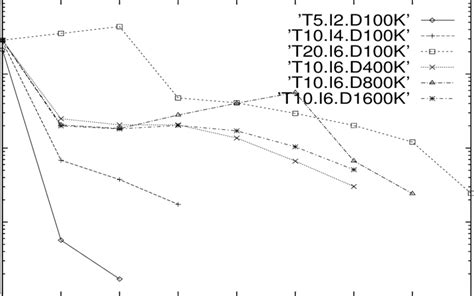 Intermediate Hash Tree Size Minimum Support Download Scientific Diagram