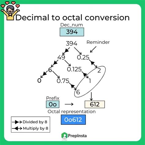 Decimal To Octal Conversion In Python Programming Prepinsta
