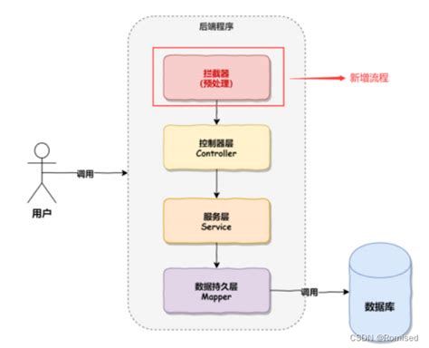 详解拦截器（interceptor） Csdn博客
