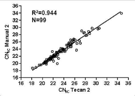 linear regression analysis relative to the 99 retested samples