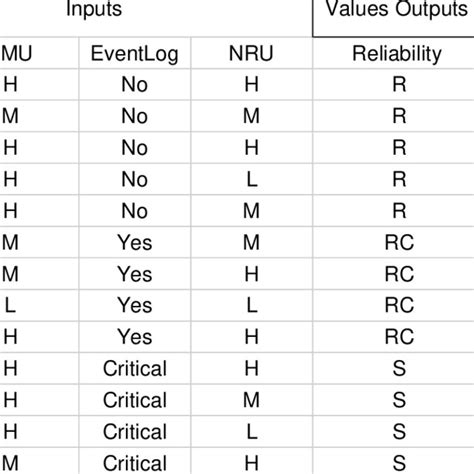 Mathematical And Graphical Mf Of Afis Inputoutput Variables Download