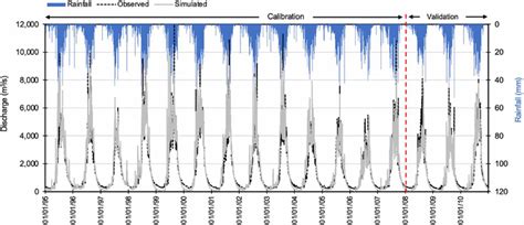 Calibration And Validation Of Swat At The Devghat Station Nepal