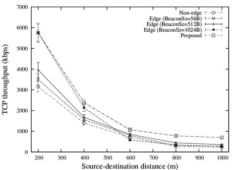 Tcp Throughput For Various Source Destination Distances The Case Of 20 Download Scientific