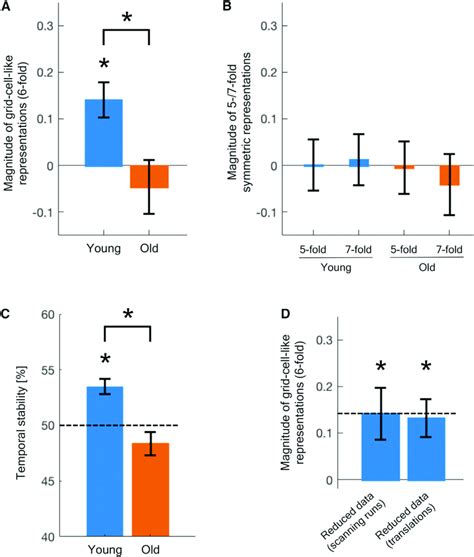 Grid Cell Like Representations In Entorhinal Cortex Of Young And Older