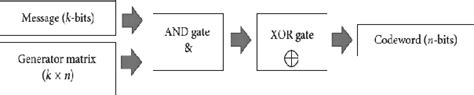 Figure 1 From Design And Development Of Extended Hamming Code Technique
