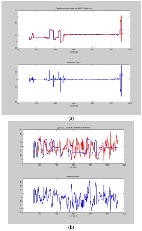 A Method For Predicting The Visual Attention Area In Real Time Using Evolving Neuro Fuzzy Models