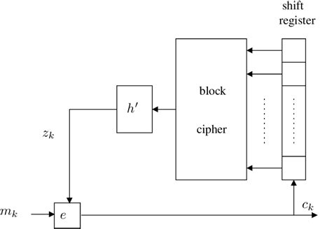 Block Cipher In Cfb Mode Download Scientific Diagram Block Cipher In Cfb Mode Download Scientific Diagram