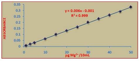 Calibration Curve For Method Download Scientific Diagram