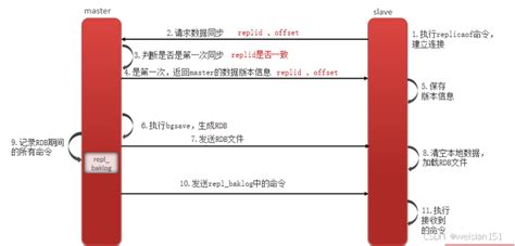 Redis篇 19 运维篇1 主从复制（主从复制，读写分离，配置实现，实战案例） Redis运维实战 Csdn博客