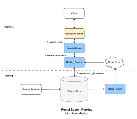 Aman S Ai Journal Distilled Rental Search Ranking