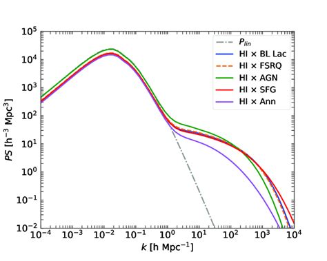 4 Cross Correlation Power Spectra Between The 21cm Line And The γ Ray