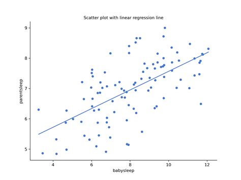 Chapter 6 Exploring A Variable Pair Learning Statistics With Cogstat