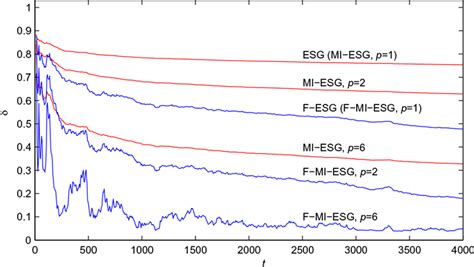 mi‐esg and f‐mi‐esg estimation errors δ against t σ 2 0 20 2
