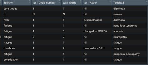 Counting Toxicity Character Variables Across Multiple Columns In R And