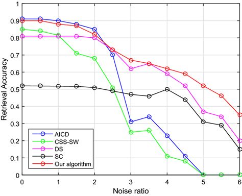 Retrieval Accuracy On Kimia 99 Dataset Is Reported As Noise Ratio Download Scientific Diagram