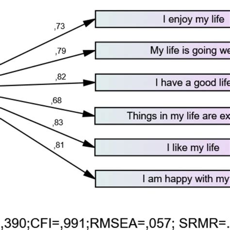 Structural Equation Model Checking For Concurrent Validity Of The Download Scientific Diagram