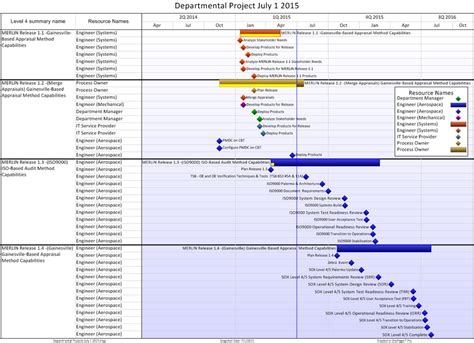 Making Multi Project Graphs From Ms Project Integrated Master Schedules