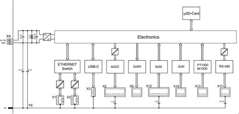 Controlador Compacto 100 8DI 4DO 2AI 2AO 2NI1K PT1K 1RS485 2 ETHERNET SD ECOMAT