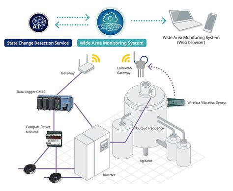 Predictive Maintenance Using Vibration And Rotational Speed Data From Rotating Machinery