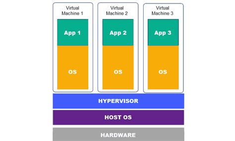 Server Consolidation Explained Architecture Types Benefits